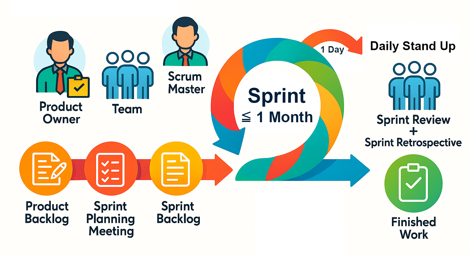 Daily Scrum, Sprint Review & Retrospective | Easy to become SE